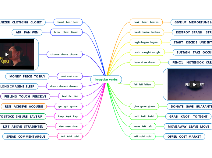 Irregular Verbs - Mind Map